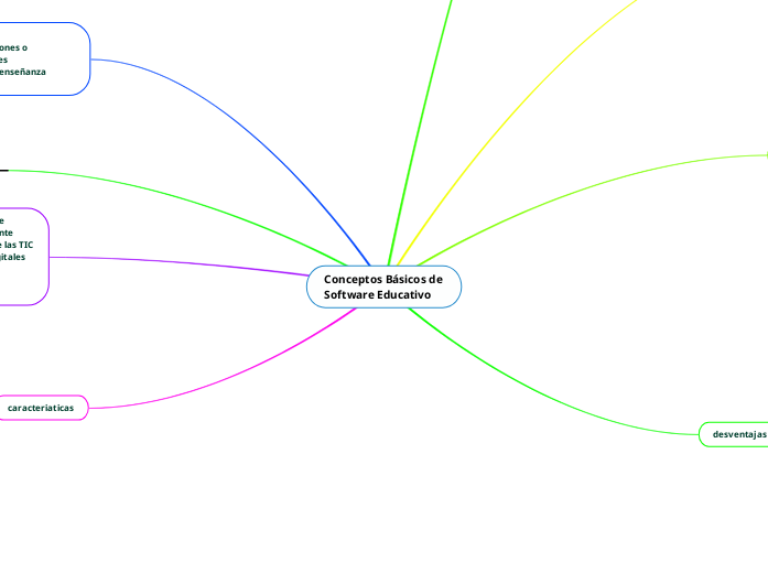 Conceptos Básicos de Software Educativo - Mind Map